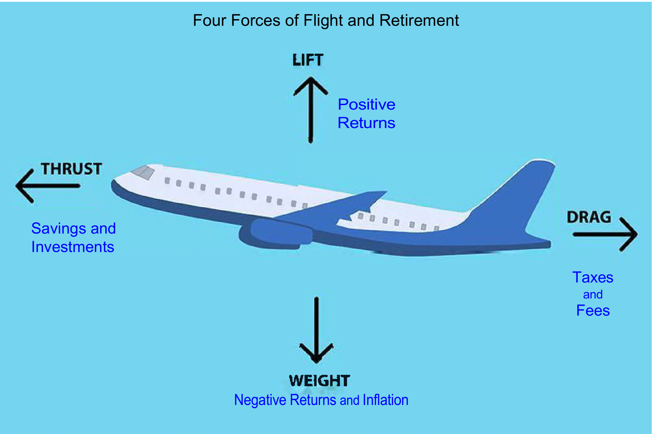 Four Forces of Flight and Retirement | GSI Financials